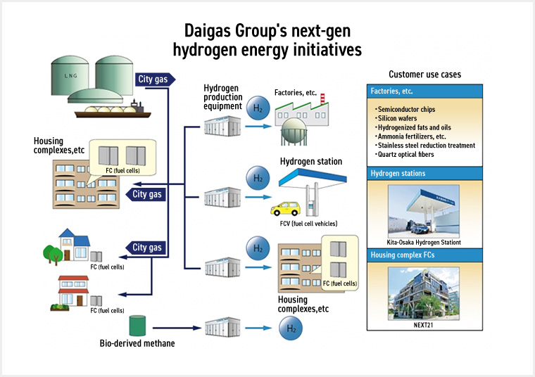 Compact on-site hydrogen generators｜Daigas G&P Solution