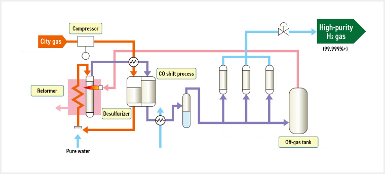 Compact on-site hydrogen generators｜Daigas G&P Solution