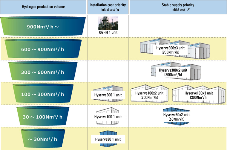 Compact on-site hydrogen generators｜Daigas G&P Solution