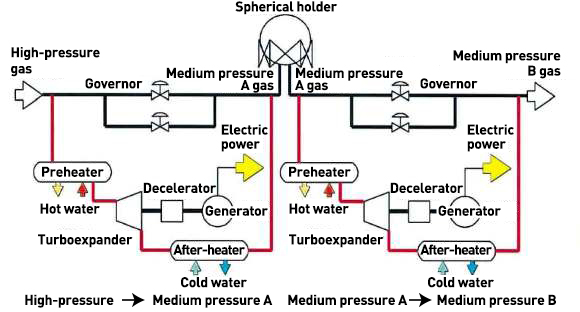 Gas pressure recovery power generation facilities｜Daigas G&P Solution